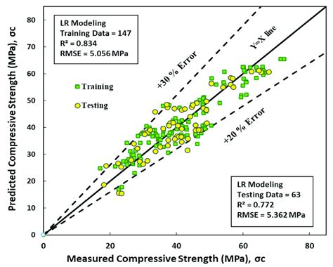 Presents A Graphical Representation Of The Relationship Between