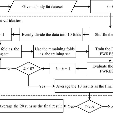 A Flowchart Depicting The Process Of Body Fat Prediction Using Our Download Scientific Diagram