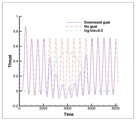 Time Histories Of The Gust Velocity And The Wing Thrust Coefficient