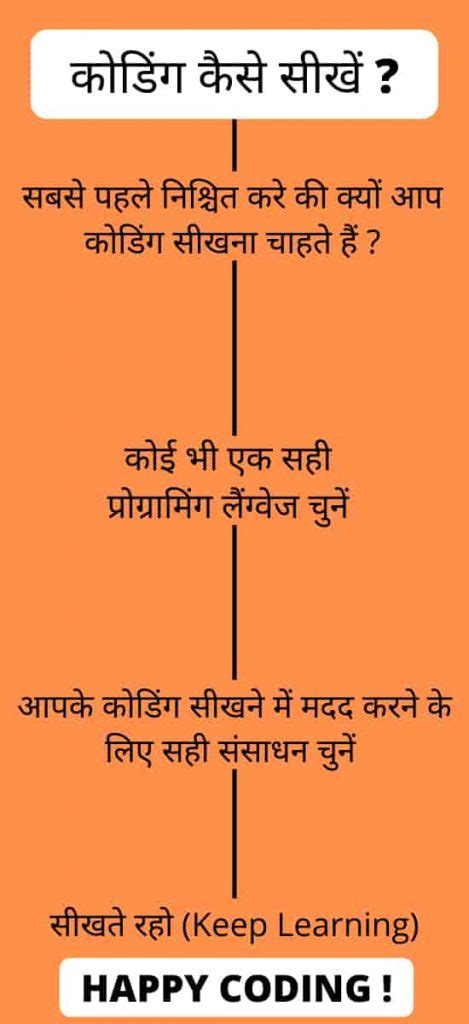 coding क्या है ऑनलाइन कोडिंग कैसे सीखे may 28 2025