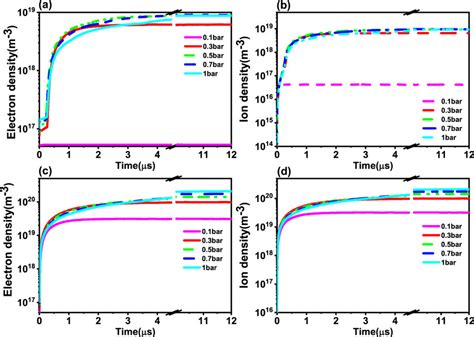 A And B Are The Time Evolution Of Electron And Ion Densities Under Download Scientific