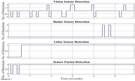Applied Sciences Free Full Text Autonomous Vehicle With Emergency Braking Algorithm Based On