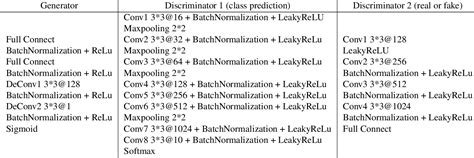 Table 1 From Semi Supervised Sar Atr Via Conditional Generative Adversarial Network With Multi