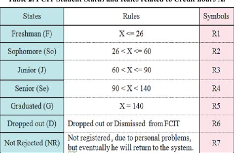 table 1 from decision support system based markov model for performance