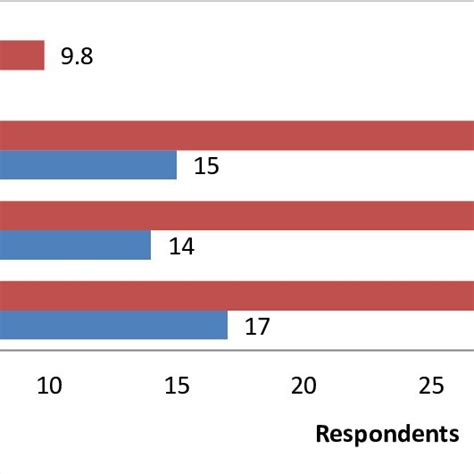The Extent Which Intuitive Decision Making Style Has Contributed To The Download Scientific