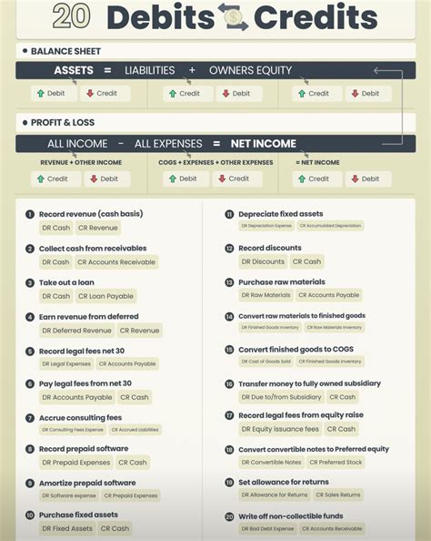 Ushir Thummar On Linkedin Accountingmadesimple Doubleentryaccounting Finance Debitsandcredits