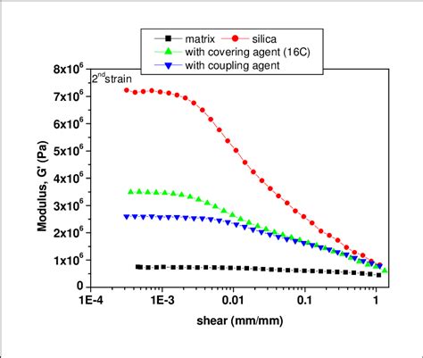Elastic Shear Modulus Measured At 5 Hz Of A Sbr Filled With Untreated Download Scientific
