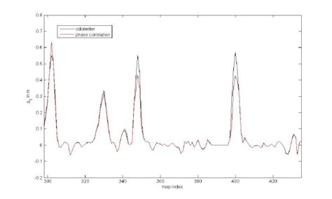 Lateral Move Y Estimated By Odometer And Fft Phase Correlation Download Scientific Diagram