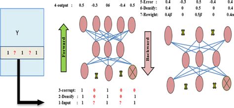 Feed Forwardbackward Process Is Shown For Denoising Autoencoder The