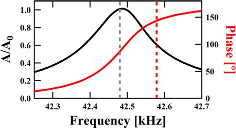 Amplitude Normalized By Free Amplitude And Phase Response Of The Download Scientific Diagram