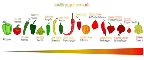 Ghost Pepper Scoville Rating Chart
