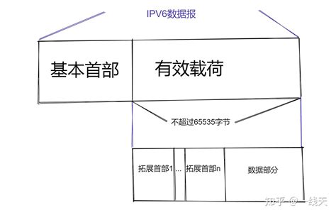 带你玩转计算机考研求职网络必考之ipv6协议与应用 知乎
