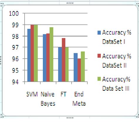 Figure 5 From Hybrid Approach To Predict Breast Cancer Using Machine Learning Techniques