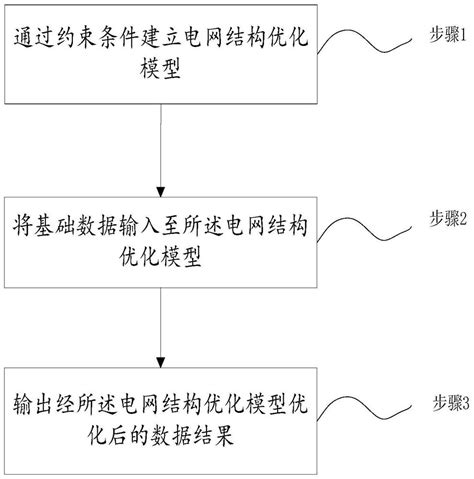 Power Grid Structure Optimization Method And System Suitable For Large Scale New Energy Grid