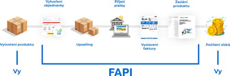 Jak FAPI Funguje