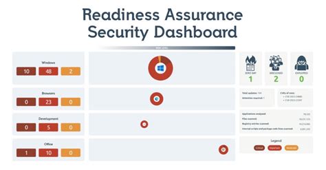 Assurance Security Dashboard October 2023 Readiness