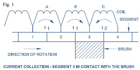 Commutation In Dc Machine Generator Or Motor Process And Remedies