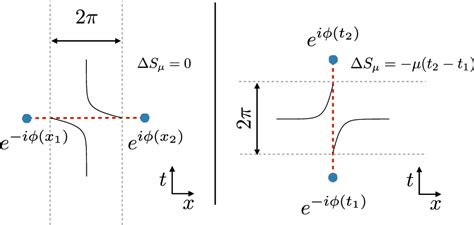 Figure 1 From Nonlinear Sigma Models At Nonzero Chemical Potential
