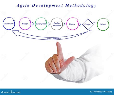 Agile Development Methodology Stock Image Image Of Diagram Delivery 100743135