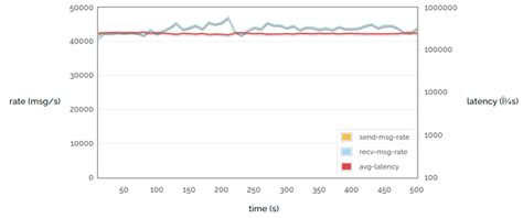 RabbitMQ Performance Measurements Part 1 RabbitMQ
