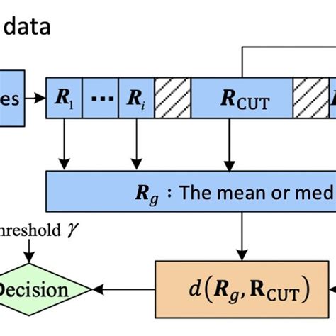 The Process Of Matrix Cfar Download Scientific Diagram