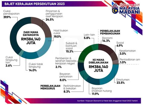 Intipati Bajet 2023: Senarai Bantuan & 20 Inisiatif Penting