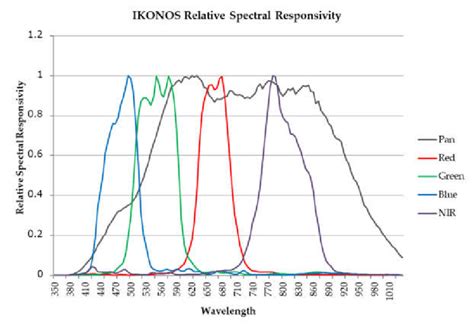Ikonos Relative Spectral Response Graph Download Scientific Diagram