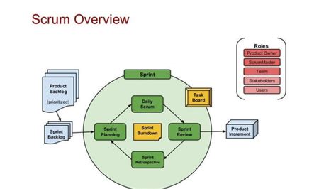 Scrum Implementation Pptx Technology And Computing