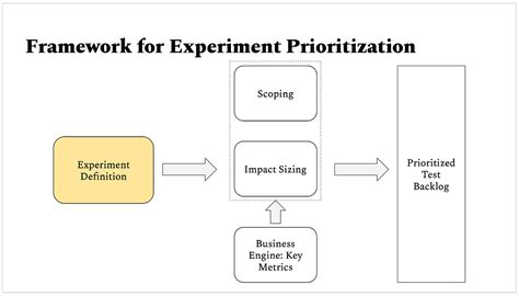 how to define experiments with kpis by ajay waghray aug 2022 medium