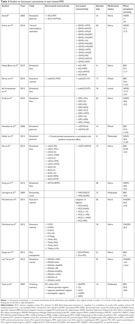 Neuronal Connectivity In Major Depressive Disorder A Systematic Revie Ndt