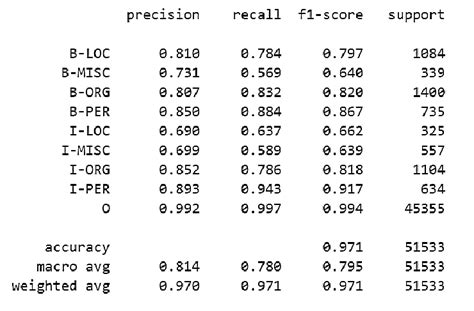 Comparison Of Precision Vs Recall Vs F1 Score Download Scientific