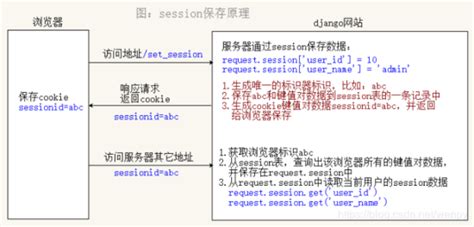 Django中的session用法详解 开发技术 亿速云 Django中的session用法详解 开发技术 亿速云