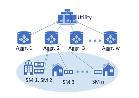 Smart Grid Reference Architecture Download Scientific Diagram