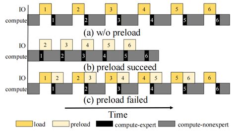 Edgemoe：让llm在边缘设备上推理成为现实edgemoe Fast On Device Inference Of Moe Based