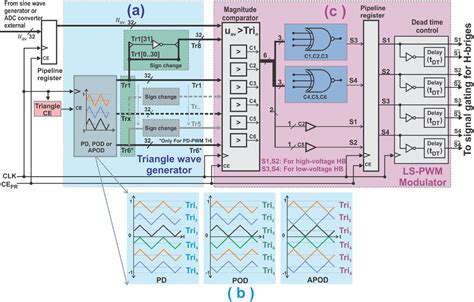 PWM techniques for an asymmetric multilevel binary inverter: an FPGA ...