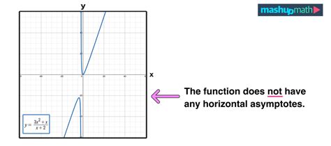 How To Find Horizontal Asymptotes In 3 Easy Steps — Mashup Math