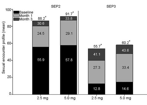 SEP Question Responses Mean SEP At Baseline Month 1 And Month 3 LS Download Scientific