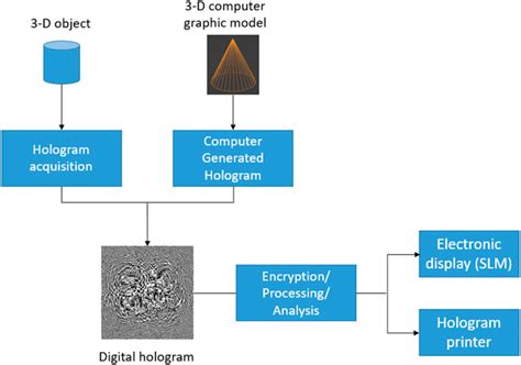 frontiers editorial digital holography applications and emerging