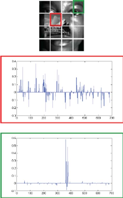 Example Of N Partitioned Input Image A The Green Region Indicates