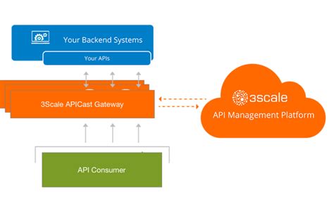 How Does Communication Between The 3scale Api Gateway And Api
