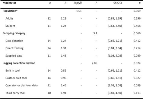 Reporting Accuracy Post Hoc Moderator And Subgroup Analyses Note K