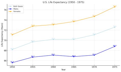 Us Life Expectancy 1950 2025 Trends And Influences Over The Decades