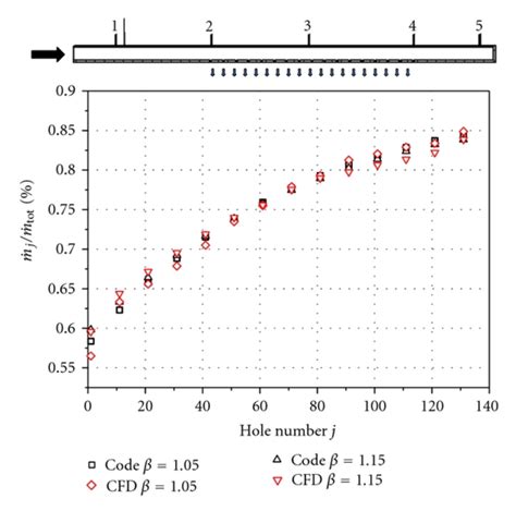 Mass Flow Split Distribution For Geom 2 Percent Download
