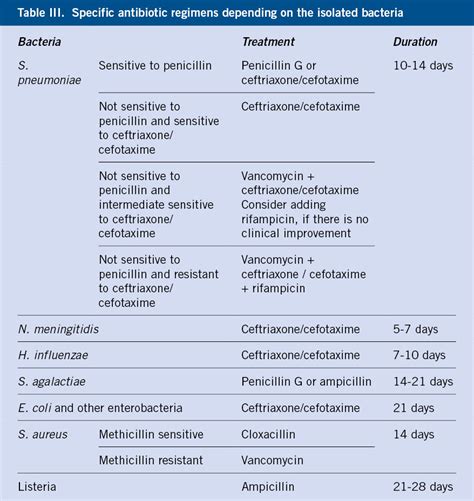 Viral Meningitis Diagnosis