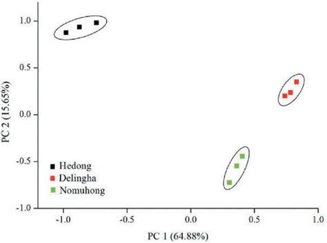 Pca Two Dimensional Plots Of The Anthocyanin Composition In Clm Before