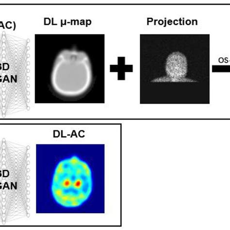 Diagram Of Dl Acμ Indirect And Dl Ac Direct Methods Download