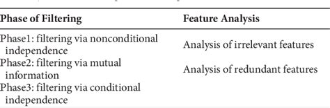 table 2 from online streaming feature selection via multi conditional
