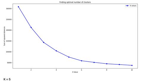 github jodiezhuu customer segmentation customer segmentation using