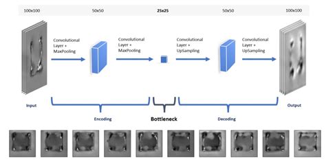 Predictive Manufacturing − An Intelligent Monitoring System To Detect Anomalies In 3d Printing