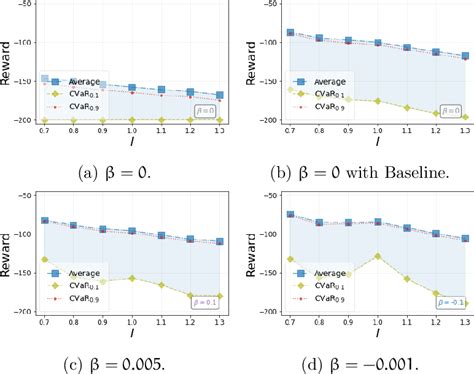 Figure 8 From Risk Sensitive Reinforcement Learning With Exponential